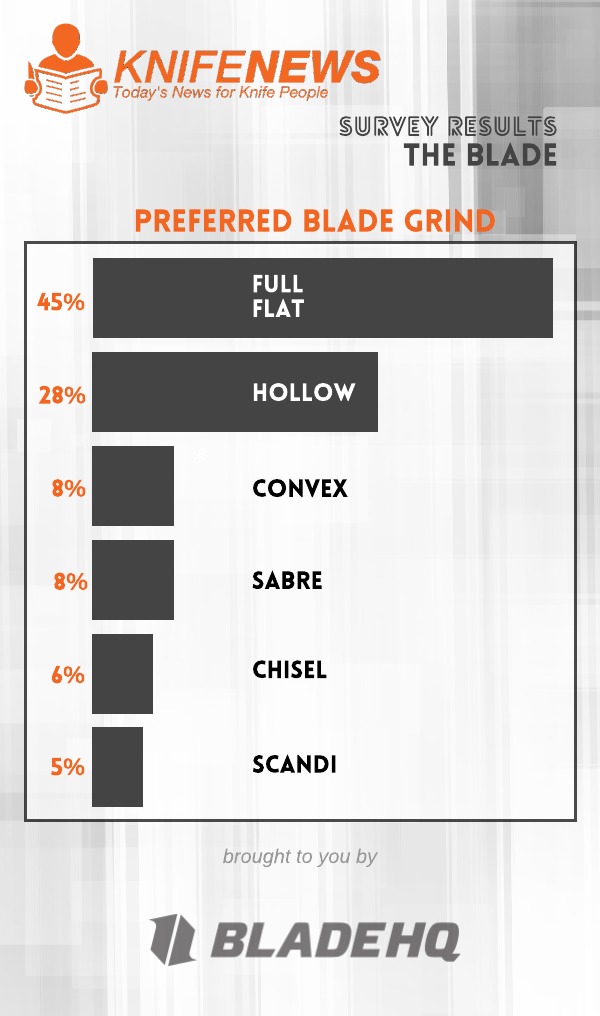 The Blade: SURVEY RESULTS