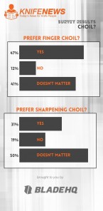 Choil or No Choil? SURVEY RESULTS